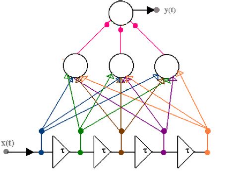 A Time Delay Neural Network Herein A Single Input Serie Download