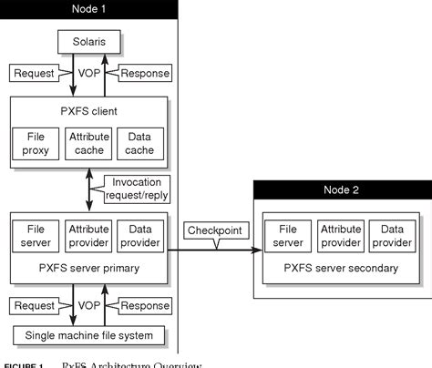 figure 1 from cluster file system performance semantic scholar