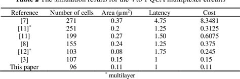 Table 2 From Design Of Novel Multiplexer Circuits In Qca Nanocomputing Semantic Scholar