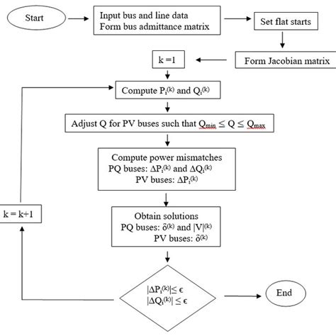 Flowchart For Newton Raphson Method With Constant Jacobian Download