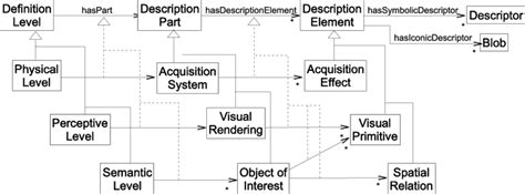 UML Diagram Of The Conceptual Model For Defining Image Classes Download Scientific Diagram