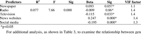 Multilevel Regression Coefficients Predicting Trust In Government