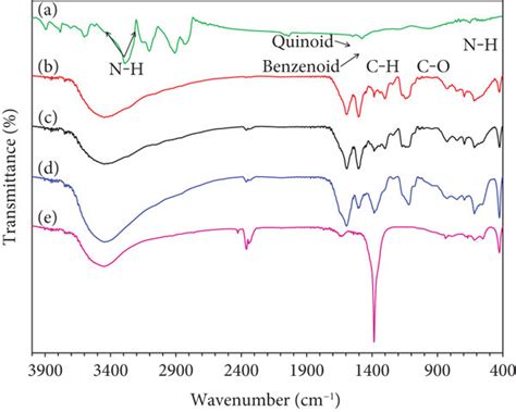 Ft Ir Spectrum Of Polyaniline A 2 Pan Mht B 1 Pan Mht C 0 5