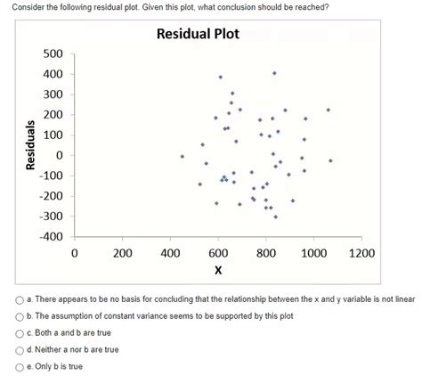 Solved Consider The Following Residual Plot Given This