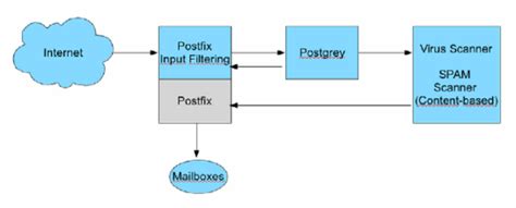 Layout Of Anti SPAM System At The Author S University SMTP Site Download Scientific Diagram