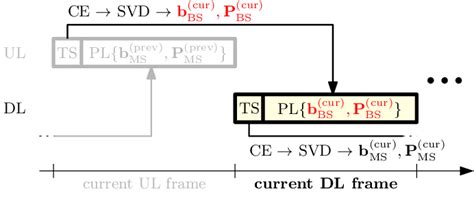 Figure 1 From Signaling Free Bit And Power Loading In Mimo Ofdm Systems Semantic Scholar