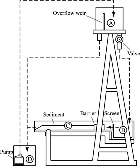 Side View Of A Seepage Erosion Apparatus Dashed Lines With Arrows Show Download Scientific
