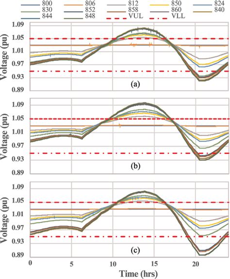 figure 1 from smart inverter based distributed volt var control for