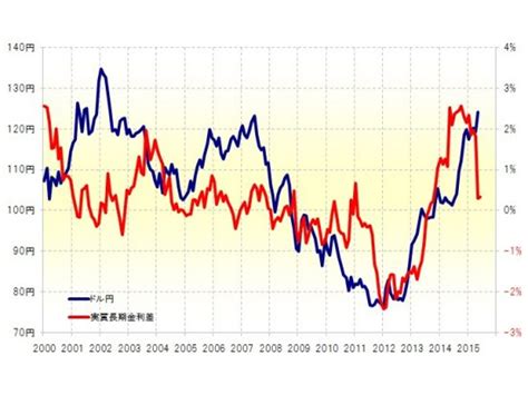 日米実質金利差が激変！ ドル円は100円を示唆 ハーバー・ビジネス・オンライン