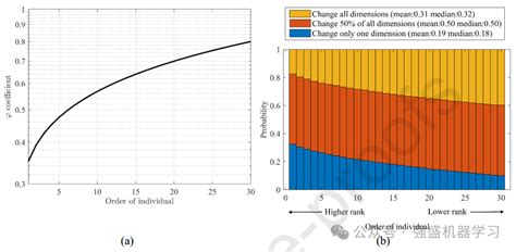 差异创意搜索算法dcs 2024年sci一区新算法 公式原理详解与性能测评 Matlab代码免费获取dcs算法 Csdn博客