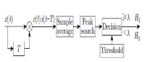 Cyclostationary Feature Detection Download Scientific Diagram