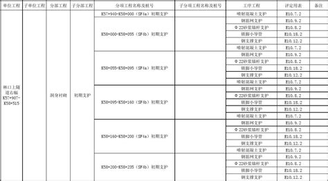 隧道工程单位、分部、分项工程划分表文档之家