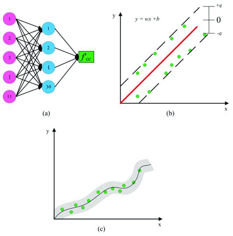 Architecture Of Ml Models A Ann B Gpr C Svm Download