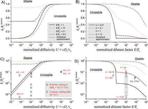 Critical Stiffness Dependence On Normalized Hydraulic Diffusivity Download Scientific Diagram