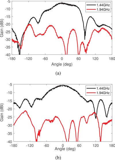 Filtenna Radiation Pattern At 8v Bias A E‐plane Cut B H‐plane Cut Download Scientific