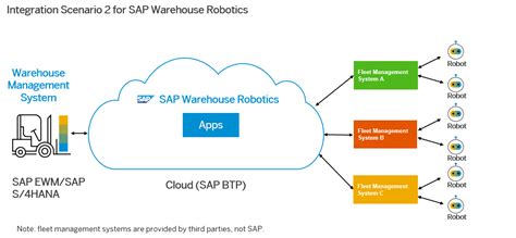 Sap Warehouse Robotics 2305 Sap Community