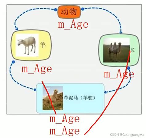 类与对象【继承】 语法、继承方式、构造析构、同名、菱形继承属性的对象类是菱形吗 Csdn博客 类与对象【继承】 语法、继承方式、构造析构、同名、菱形继承属性的对象类是菱形吗 Csdn博客