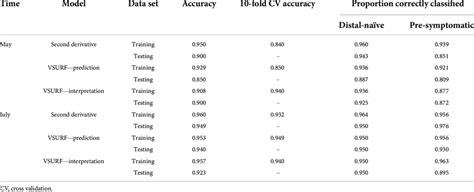 Accuracies Of The Three Distinct Random Forest Models Used To Classify Download Scientific