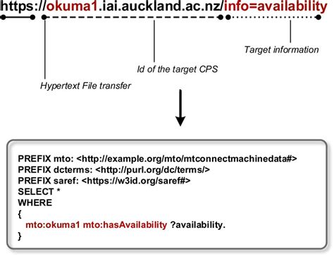 Conversion From Requests To Semantic Queries Download