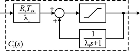 Proportional Integral Controller Including Integral Anti Windup