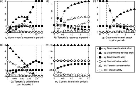 Equilibrium Behaviors As Functions Of R T R T G T G T And M T Download Scientific