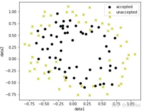 一文看懂逻辑回归【比较详细】 含源码 知乎