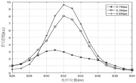 一种频域下光纤检测管道泄漏与位置的算法的制作方法