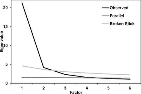 Close Up Of Fig 1 Close Up Of Fig 1 Showing Scree Plots Of Eigenvalue