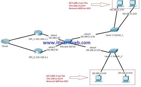 Users Base Policy Routing Mikrotik Tips And Tricks