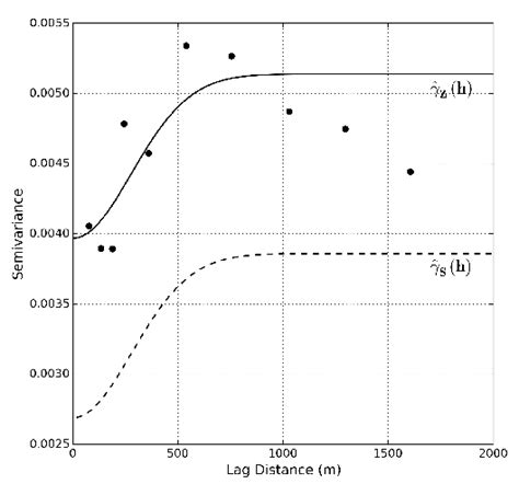 Semivariogram Estimators For The Processes Z • And S• The Black