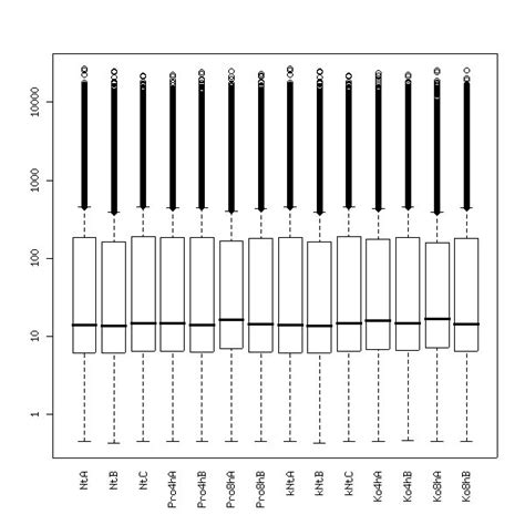 box plot of arrays data after the normalization procedure download