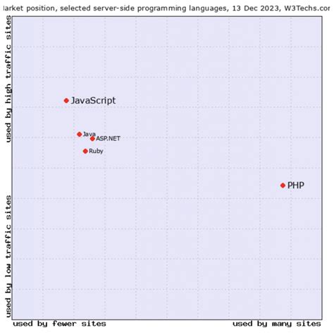 Javascript Vs Php Which Is The Most Advantageous Tech