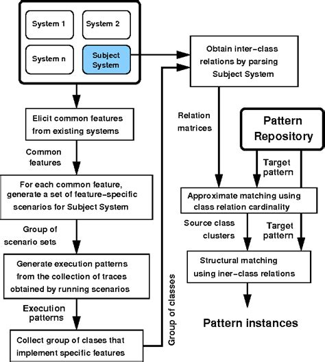 Figure 1 From Dynamic Analysis And Design Pattern Detection In Java