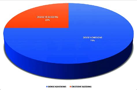 Reasons For Conversion From Video Assisted Thoracoscopic Surgery To Download Scientific Diagram