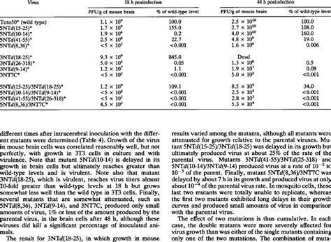 Replication Of Sindbis Virus Mutants In Mouse Brain Cells Replication Download Table