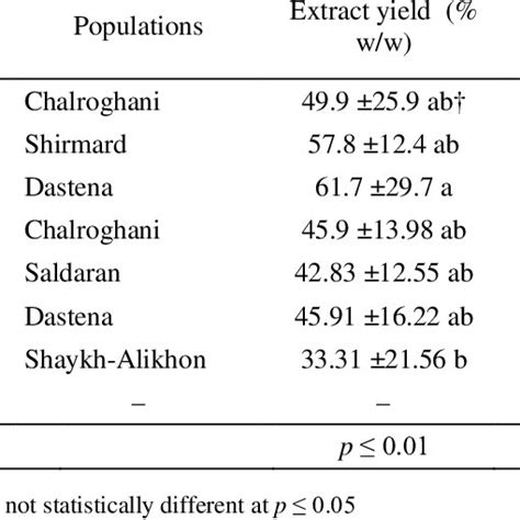 Extract Yield Antioxidant Activity And Total Phenolic Content Of The