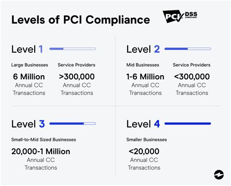 Pci Compliance Levels Different Levels And Requirements