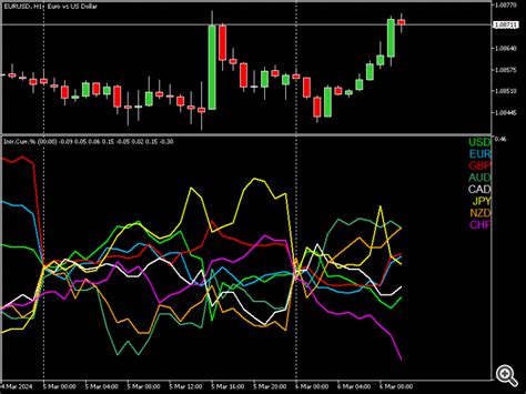 Free Download Of The Intraday Currencies Performance Indicator By