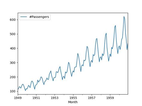 Ojo Timilehin On Linkedin Data Airline Timeseriesanalysis Dataanalysis Stationarity…