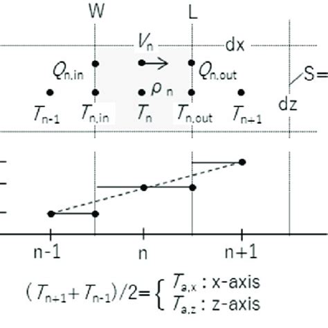 Definition Of Temperature At Calculation Area Download Scientific Diagram