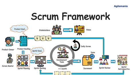 Scrum Understanding Scrum Is An Agile Project Management… By Raphael F Medium