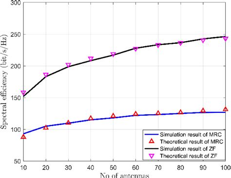 spectral efficiency and scalability analysis for multi level