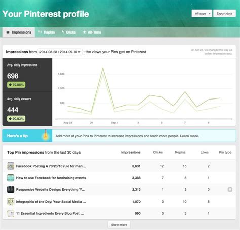 Profile Performance Data Dashboard By Pinterest