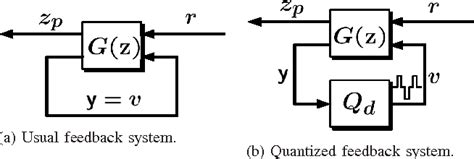 Figure 1 From Synthesis Of Dynamic Quantizers For Quantized Feedback
