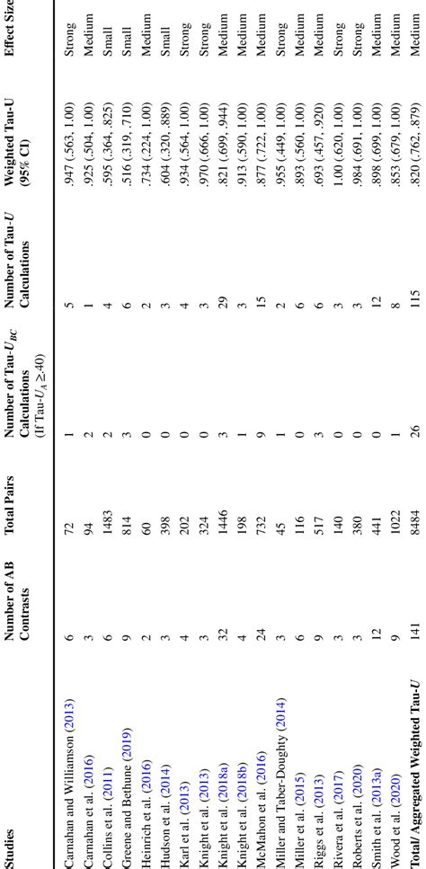 Effect Size Measurements Of 18 Articles Download Scientific Diagram