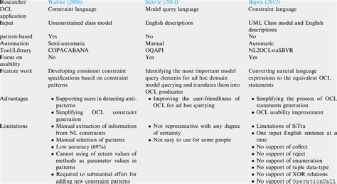 evaluation summary of the existing works generating ocl specifications download table