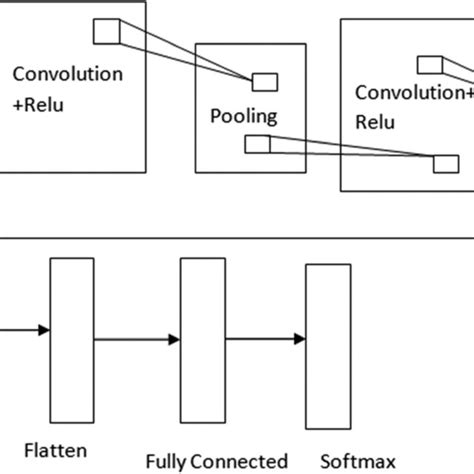The Different Forms Of Detection Confidence A The Classification Download Scientific