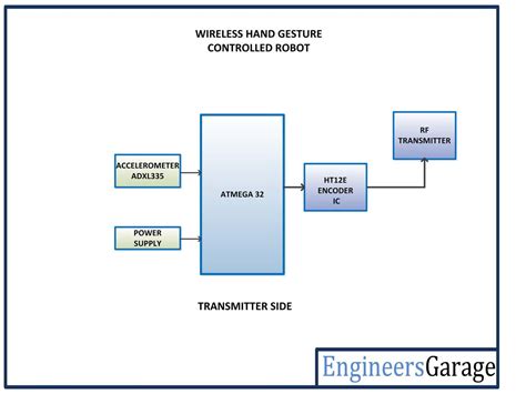Hand Gesture Controlled Wireless Robot