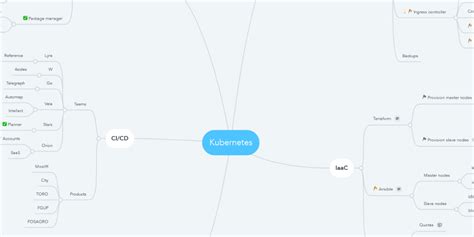 Kubernetes Mindmeister Mind Map
