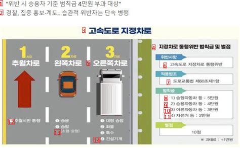 고속도로 1차로는 추월차선그냥 쭉 달리면 범칙금”””” 촬스의 이슈와 유머